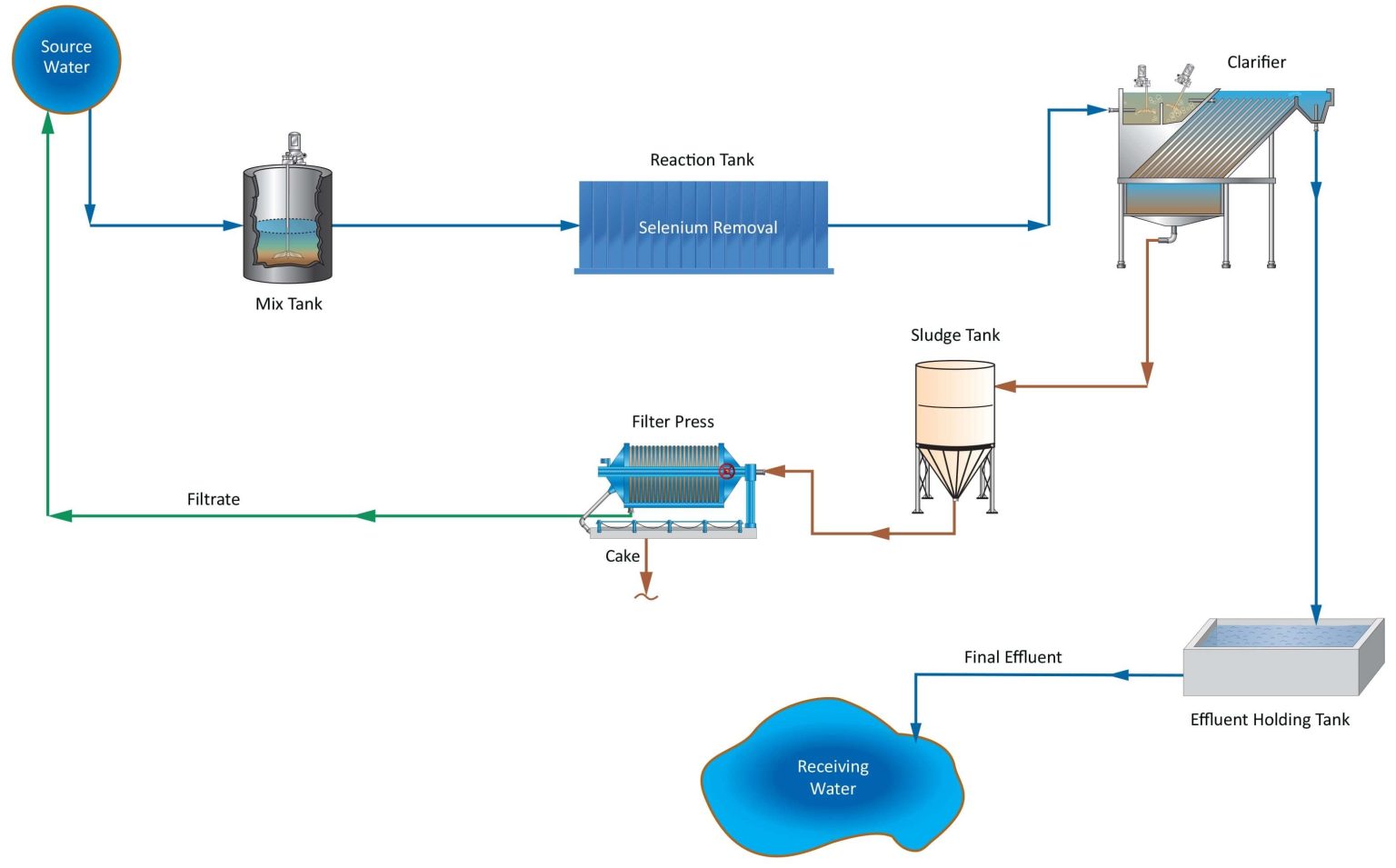 Selenium Wastewater Removal & Treatment | ChemTreat, Inc.